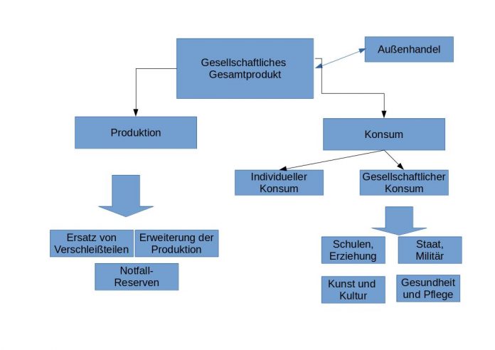 Sozialistische Planwirtschaft – Kommunistischer Aufbau